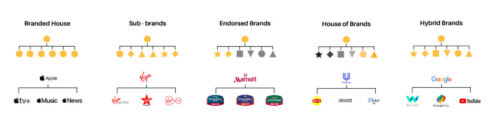 What is Brand Architecture & Its Examples? - CR8 Consultancy