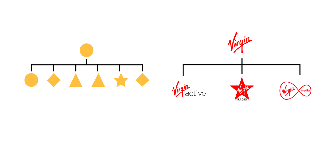 What is Brand Architecture & Its Examples? - CR8 Consultancy