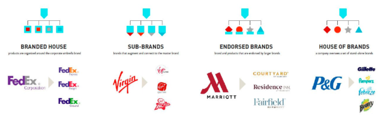 What is Brand Architecture & Its Examples? - CR8 Consultancy