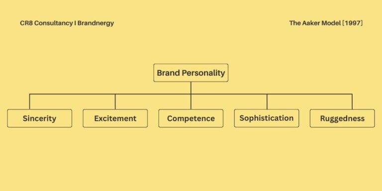 Understanding Brand Personality: Whats, Types & Hows